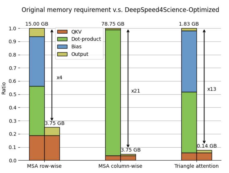 [2310.04610] DeepSpeed4Science Initiative: Enabling Large-Scale Scientific Discovery through ...