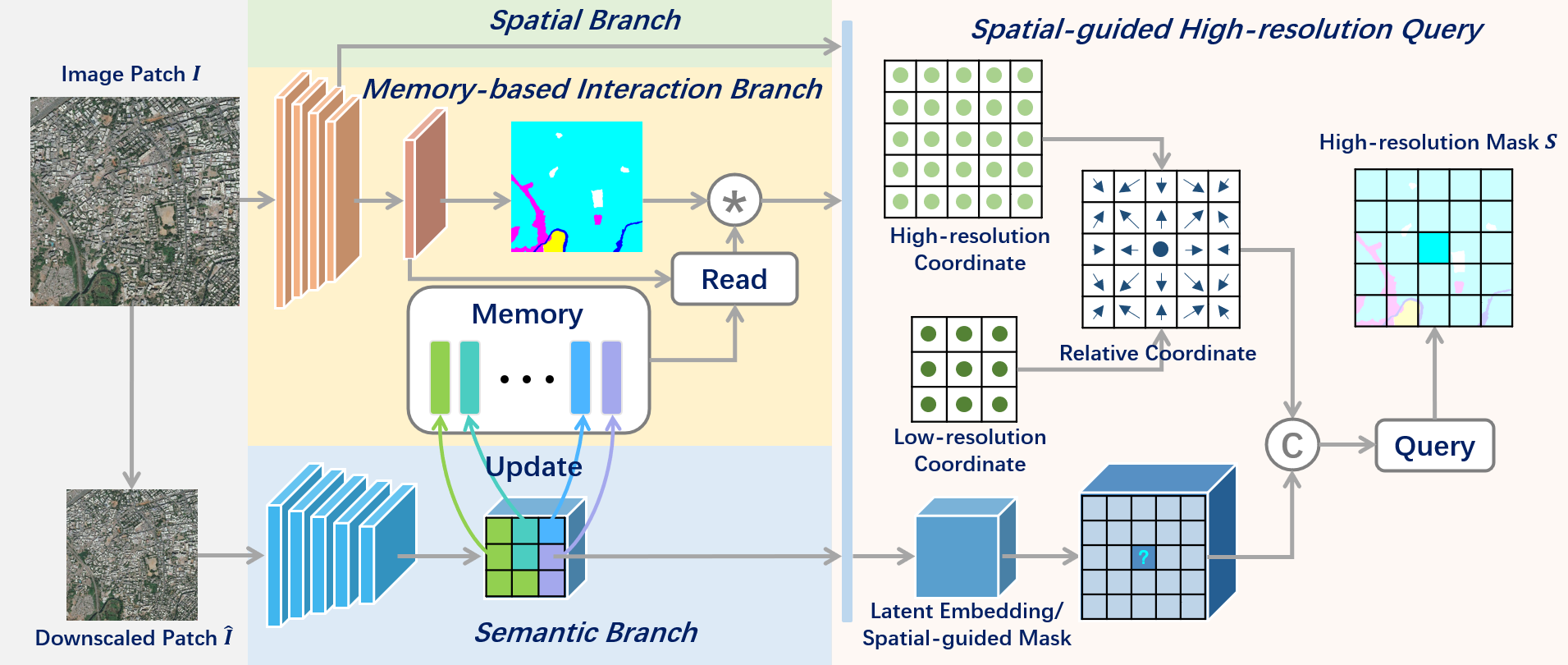 [2310.04721] Memory-Constrained Semantic Segmentation for Ultra-High Resolution UAV Imagery