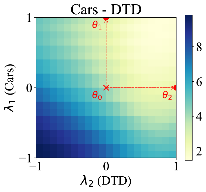 [2310.04742] Parameter Efficient Multi-task Model Fusion with Partial Linearization