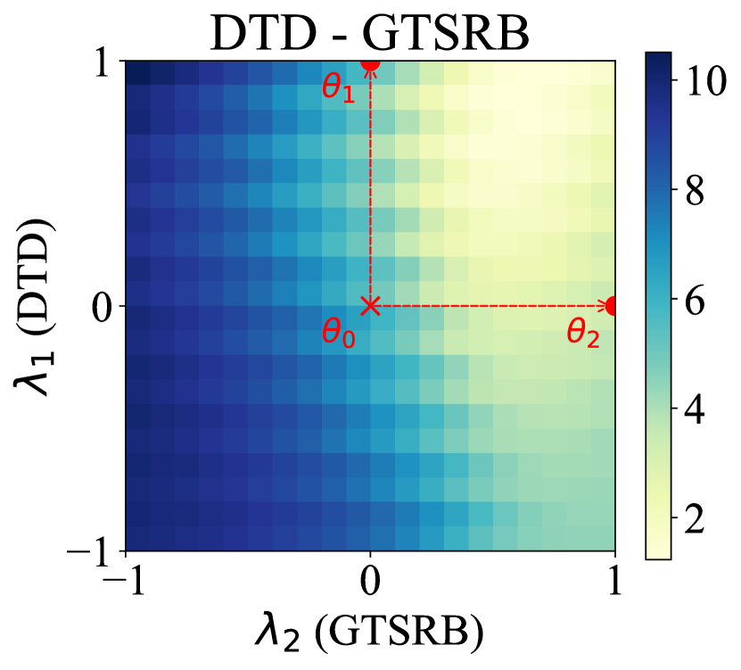 [2310.04742] Parameter Efficient Multi-task Model Fusion with Partial Linearization