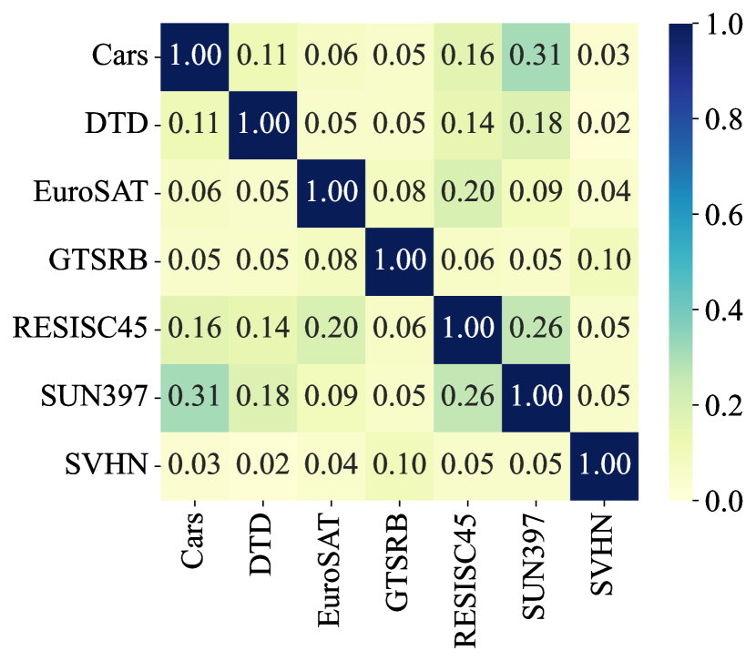 [2310.04742] Parameter Efficient Multi-task Model Fusion with Partial Linearization