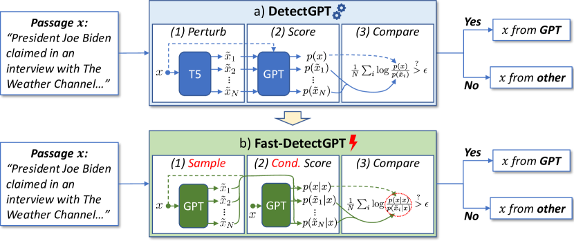 [2310.05130] Fast-DetectGPT: Efficient Zero-Shot Detection of Machine-Generated Text via ...