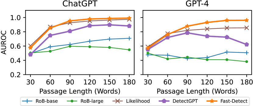 [2310.05130] Fast-DetectGPT: Efficient Zero-Shot Detection of Machine-Generated Text via ...