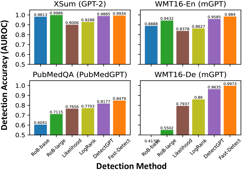 [2310.05130] Fast-DetectGPT: Efficient Zero-Shot Detection of Machine-Generated Text via ...