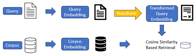 [2310.05380] Augmented Embeddings for Custom Retrievals