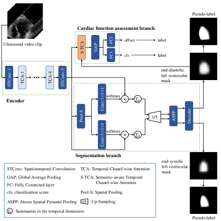 [2310.05428] Semantic-aware Temporal Channel-wise Attention for Cardiac Function Assessment