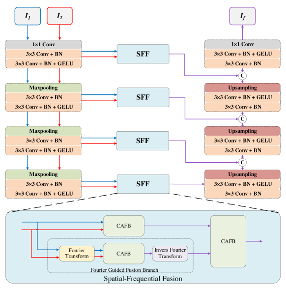 [2310.05462] AdaFuse: Adaptive Medical Image Fusion Based on Spatial-Frequential Cross Attention