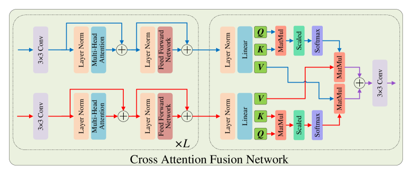 [2310.05462] AdaFuse: Adaptive Medical Image Fusion Based on Spatial-Frequential Cross Attention