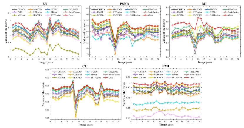 [2310.05462] AdaFuse: Adaptive Medical Image Fusion Based on Spatial-Frequential Cross Attention