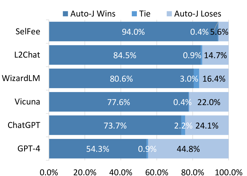 [2310.05470] Generative Judge for Evaluating Alignment