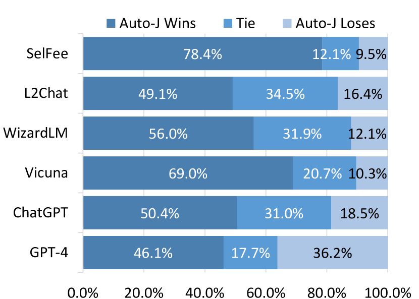 [2310.05470] Generative Judge for Evaluating Alignment