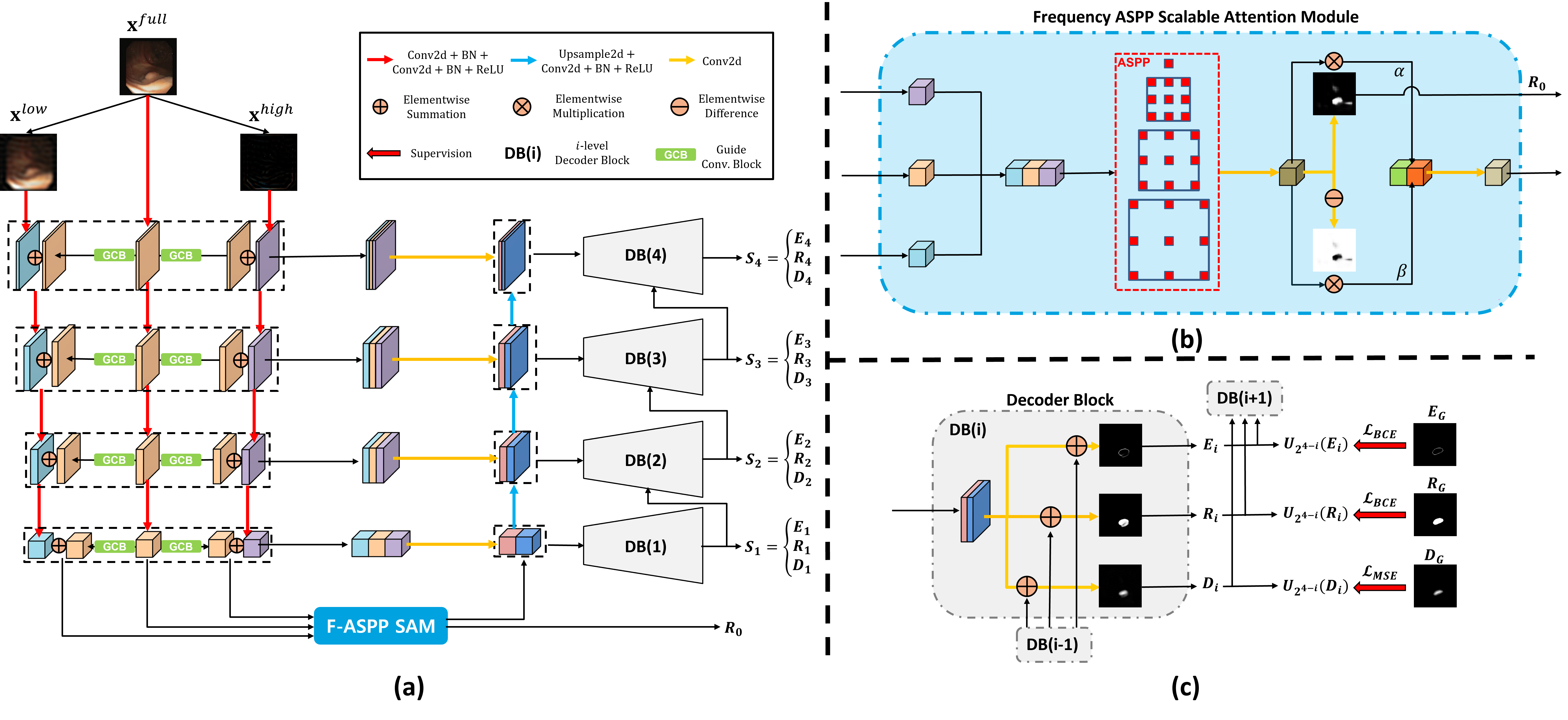 [2310.05538] M3FPolypSegNet: Segmentation Network with Multi-frequency Feature Fusion for Polyp ...
