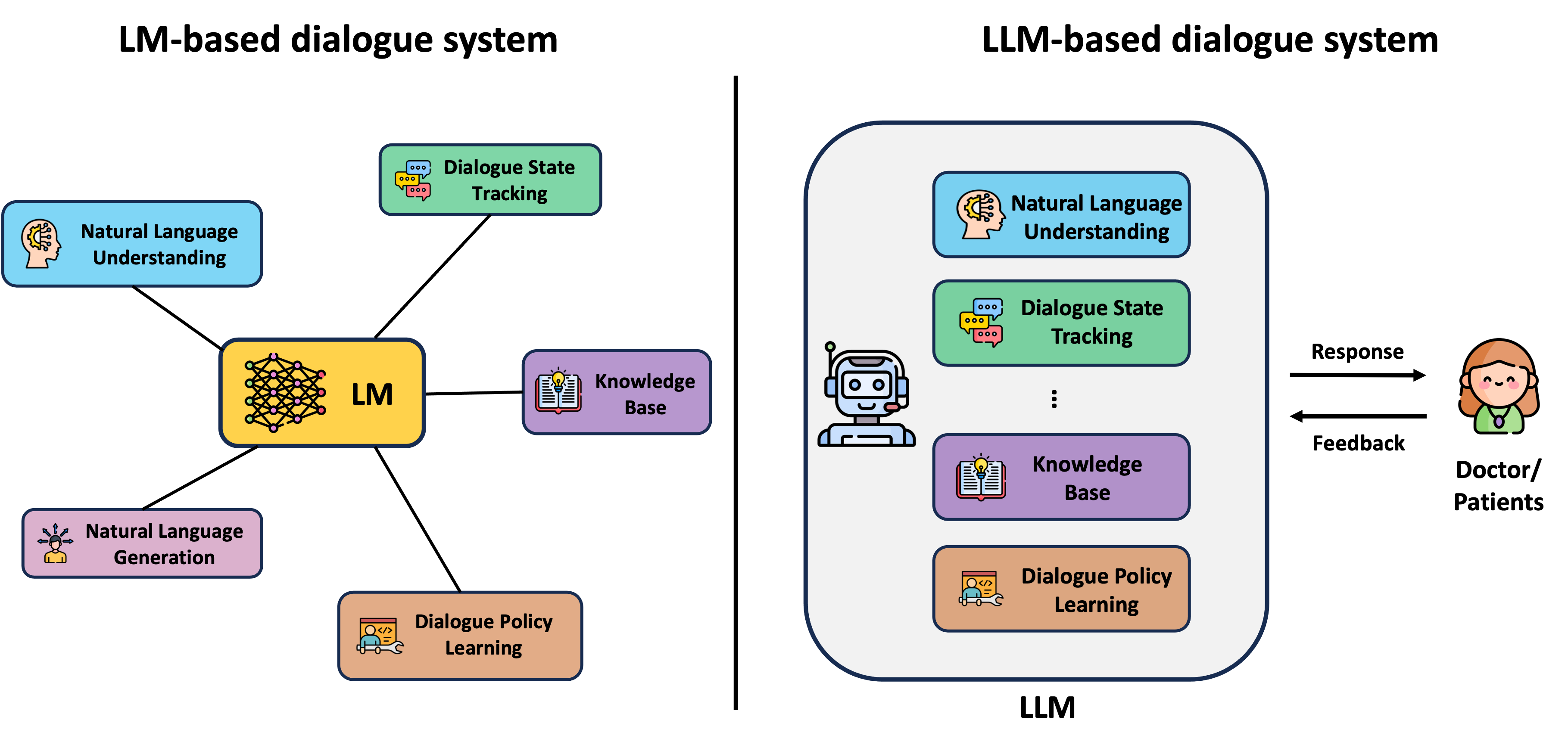 [2310.05694] A Survey of Large Language Models for Healthcare: from ...