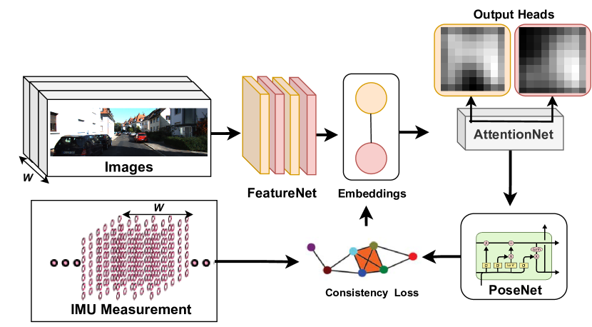 [2310.06249] L-DYNO: Framework to Learn Consistent Visual Features Using Robot’s Motion.