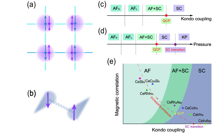 [2310.06443] Phase evolution of Ce-based heavy-fermion superconductors ...