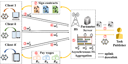 [2310.06448] Asynchronous Federated Learning with Incentive Mechanism Based on Contract Theory