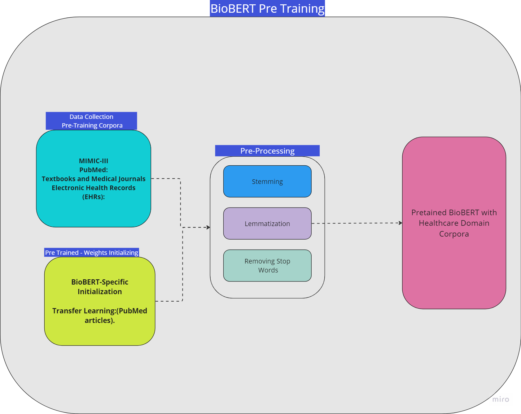 [2310.07282] An Analysis on Large Language Models in Healthcare: A Case Study of BioBERT