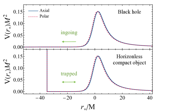 [2310.07368] Probing the horizon of black holes with gravitational waves