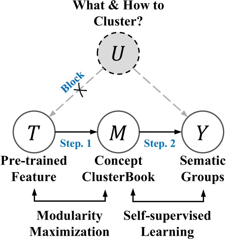 [2310.07379] Causal Unsupervised Semantic Segmentation
