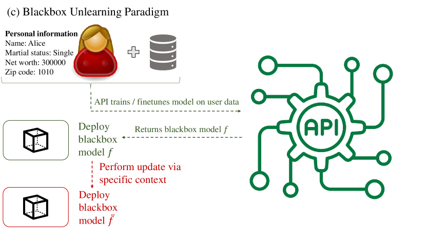 [2310.07579] In-Context Unlearning: Language Models as Few Shot Unlearners