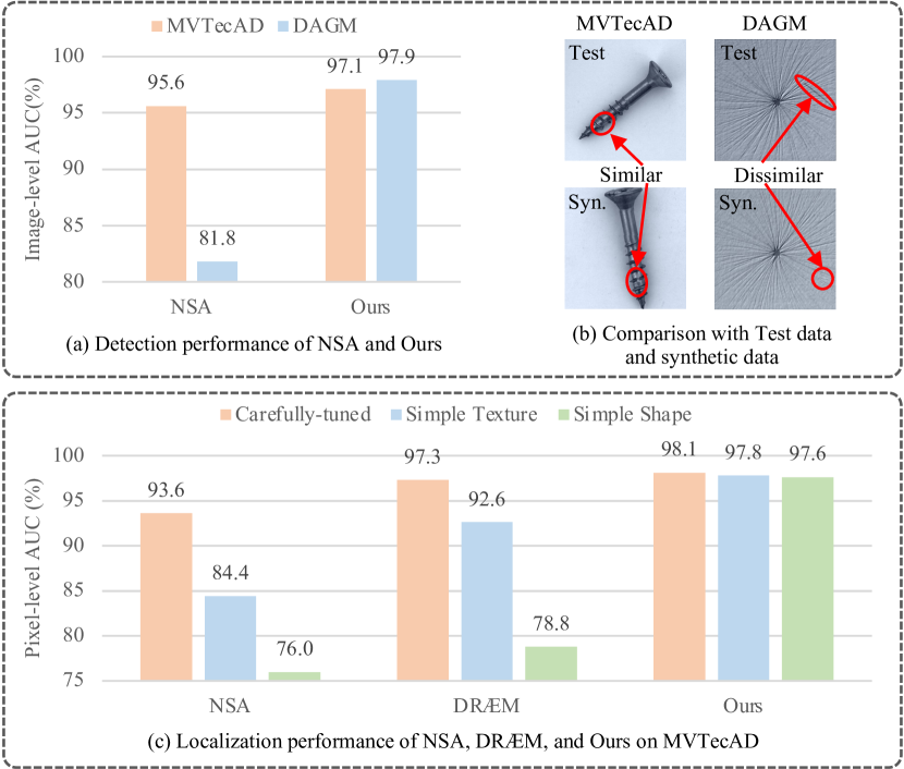 [2310.07585] A Discrepancy Aware Framework for Robust Anomaly Detection