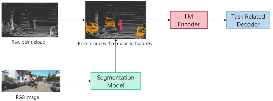 [2310.07591] PeP: a Point enhanced Painting method for unified point cloud tasks *Note ...
