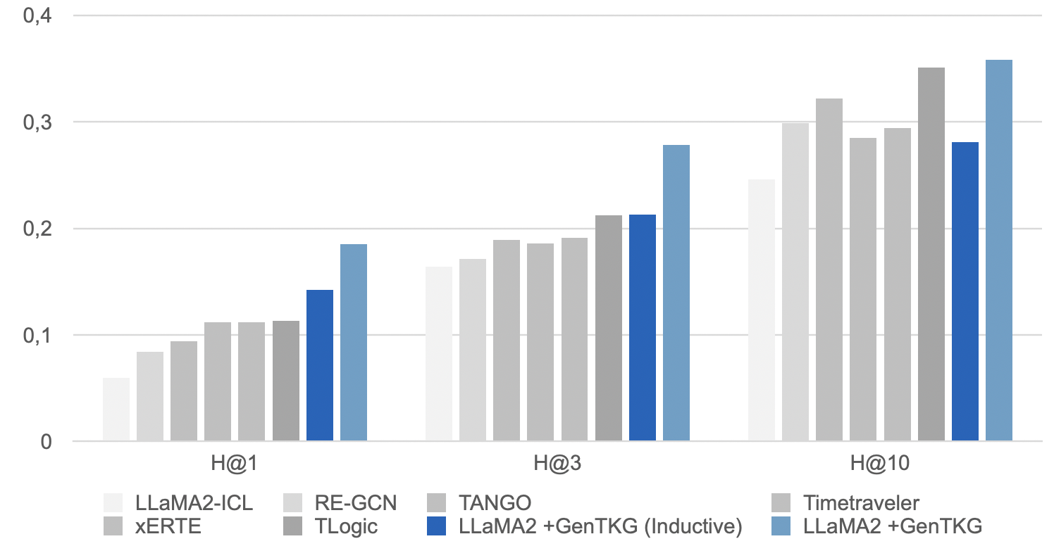 [2310.07793] GenTKG: Generative Forecasting on Temporal Knowledge Graph
