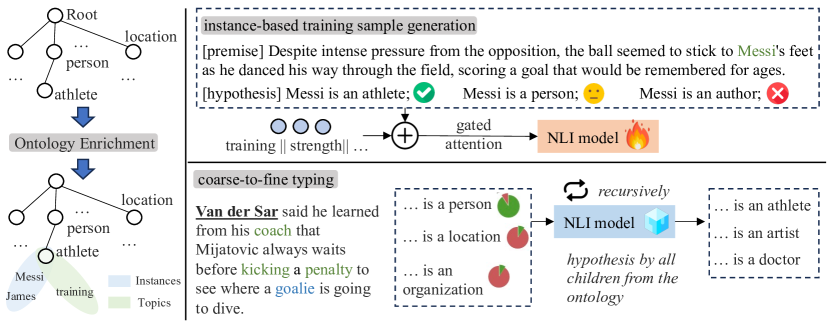 [2310.07795] Ontology Enrichment for Effective Fine-grained Entity Typing
