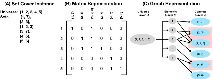 [2310.07979] Graph-SCP: Accelerating Set Cover Problems with Graph ...