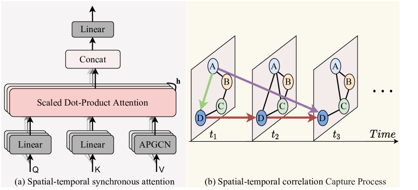 [2310.08138] Multi-Scale Spatial-Temporal Recurrent Networks for ...