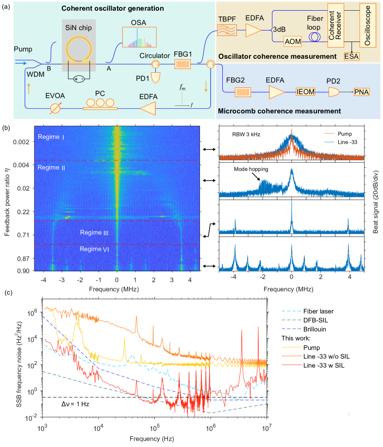 [2310.08325] Self-injection-locked microcomb-based coherent oscillator