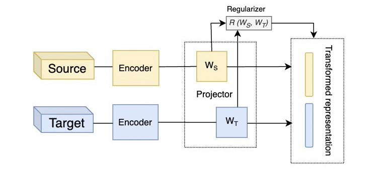 [2310.08459] A Survey of Heterogeneous Transfer Learning