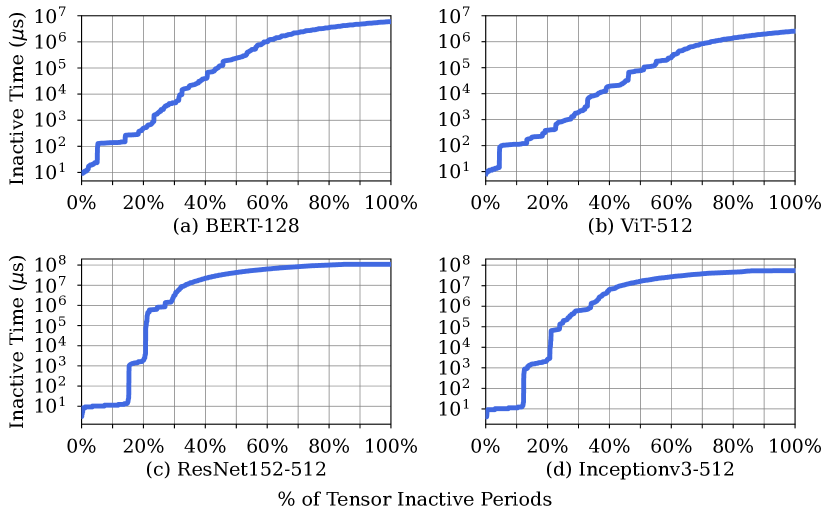 [2310.09443] G10: Enabling An Efficient Unified GPU Memory and Storage Architecture with Smart ...
