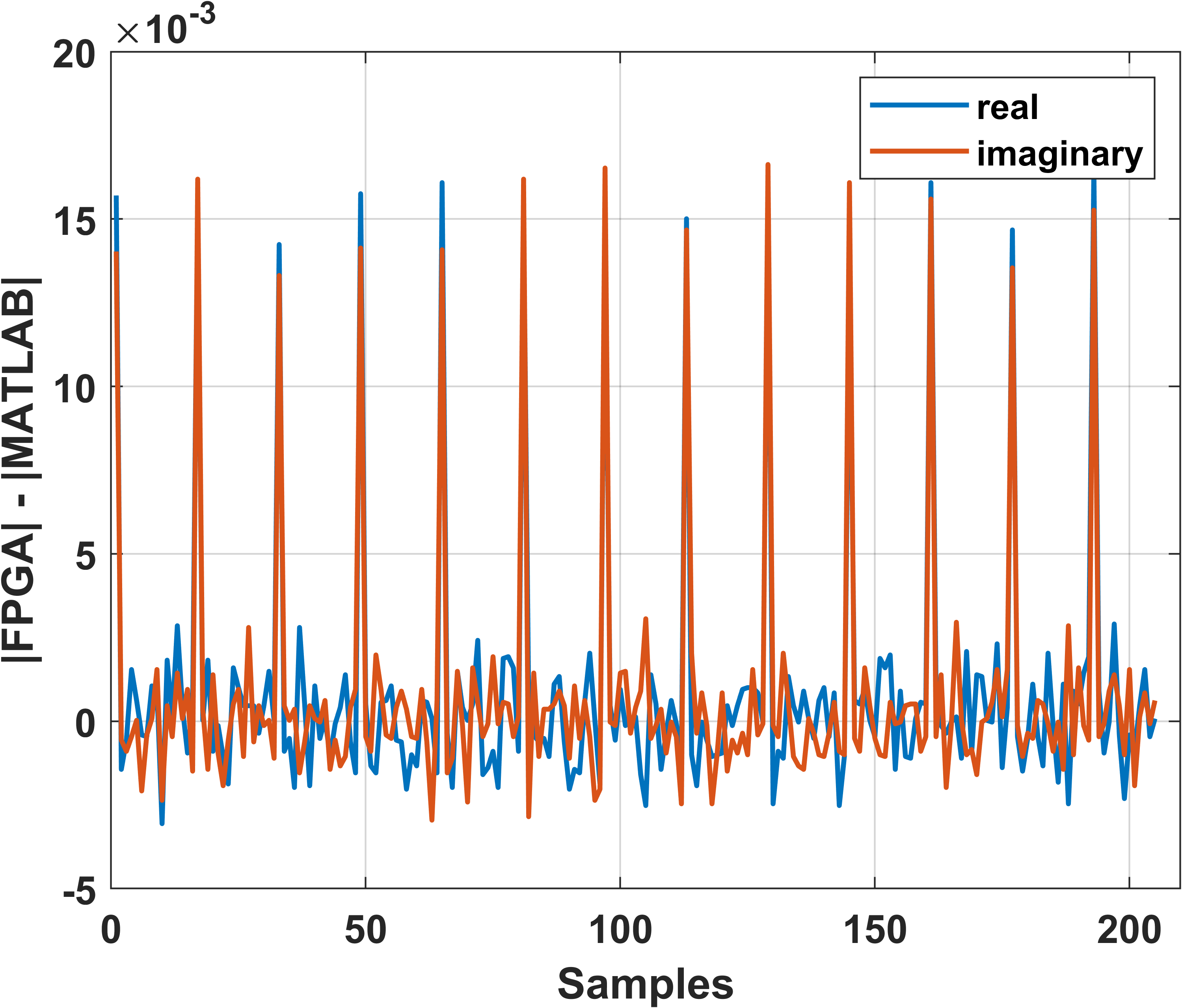 [2310.09671] FPGA Implementation of OTFS Modulation for 6G Communication Systems