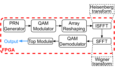 [2310.09671] FPGA Implementation of OTFS Modulation for 6G Communication Systems