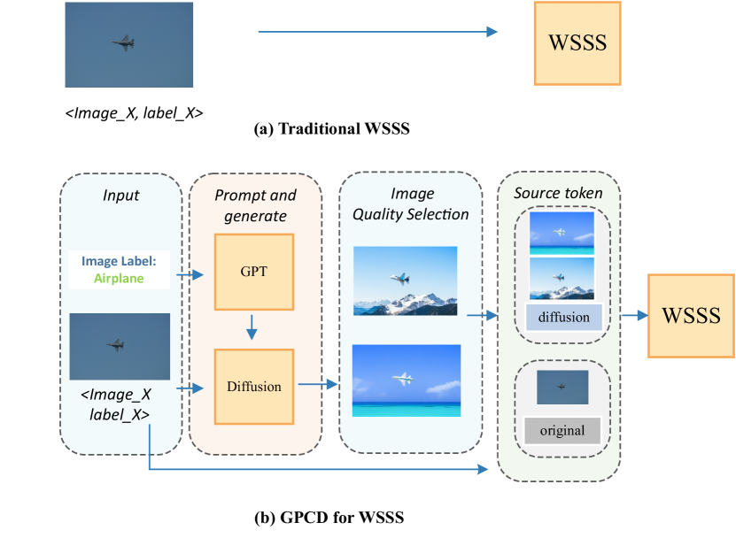 [2310.09760] GPT-Prompt Controlled Diffusion for Weakly-Supervised Semantic Segmentation