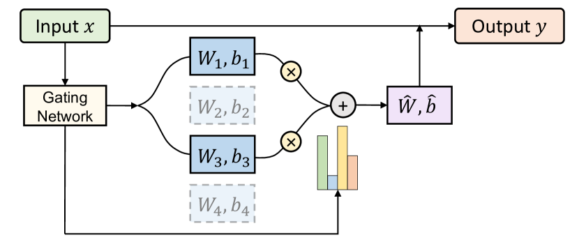[2310.09832] Merging Experts into One: Improving Computational Efficiency of Mixture of Experts