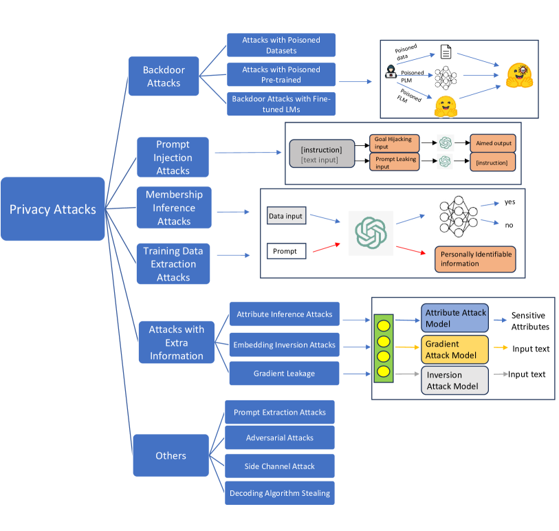[2310.10383] Privacy in Large Language Models: Attacks, Defenses and Future Directions