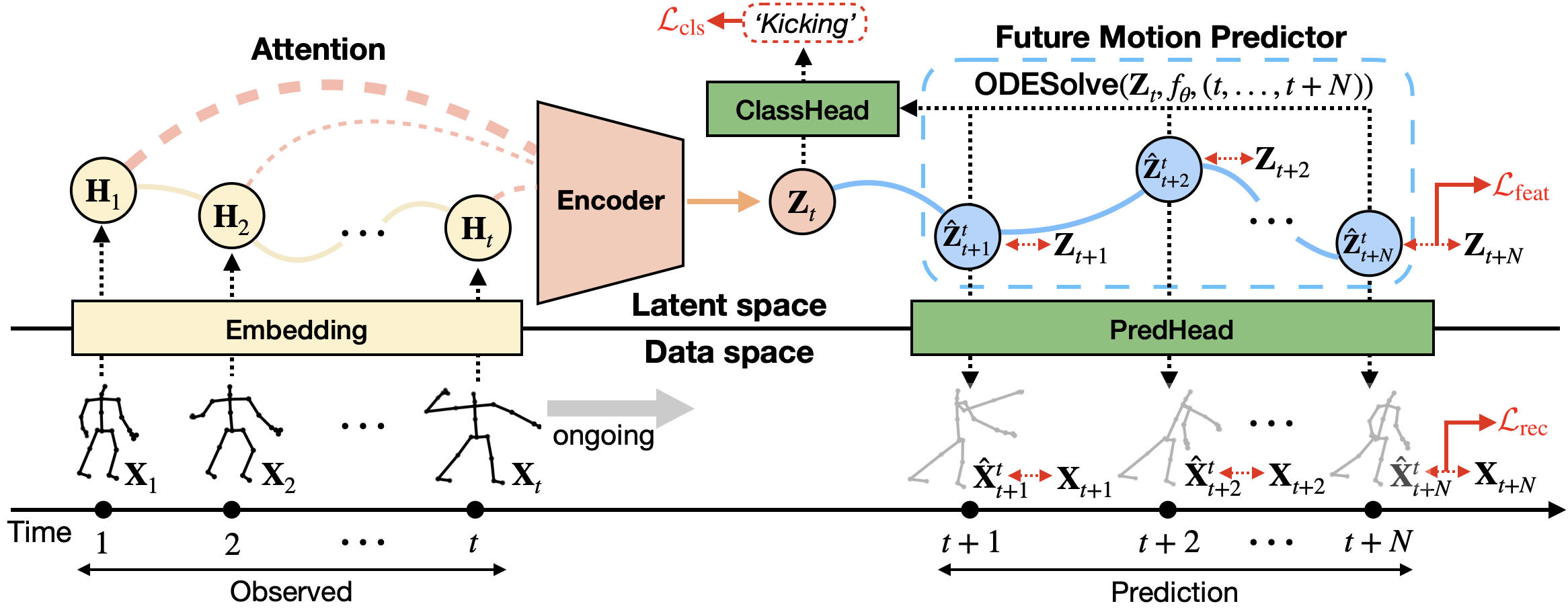 [2310.10547] InfoGCN++: Learning Representation by Predicting the Future for Online Human ...