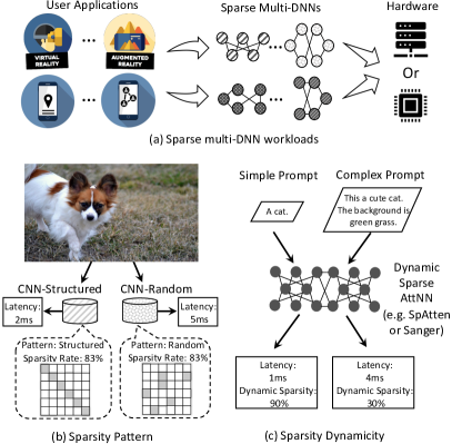 [2310.11096] Sparse-DySta: Sparsity-Aware Dynamic and Static Scheduling for Sparse Multi-DNN ...