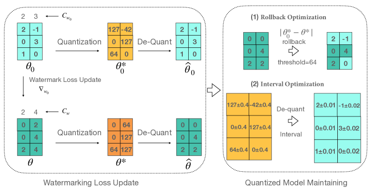 [2310.11237] Watermarking LLMs with Weight Quantization