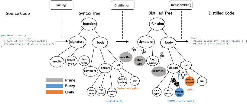 [2310.11476] Program Translation via Code Distillation