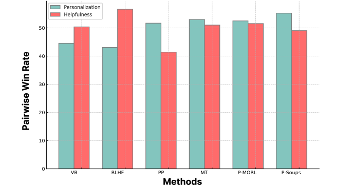 [2310.11564] Personalized Soups: Personalized Large Language Model Alignment via Post-hoc ...