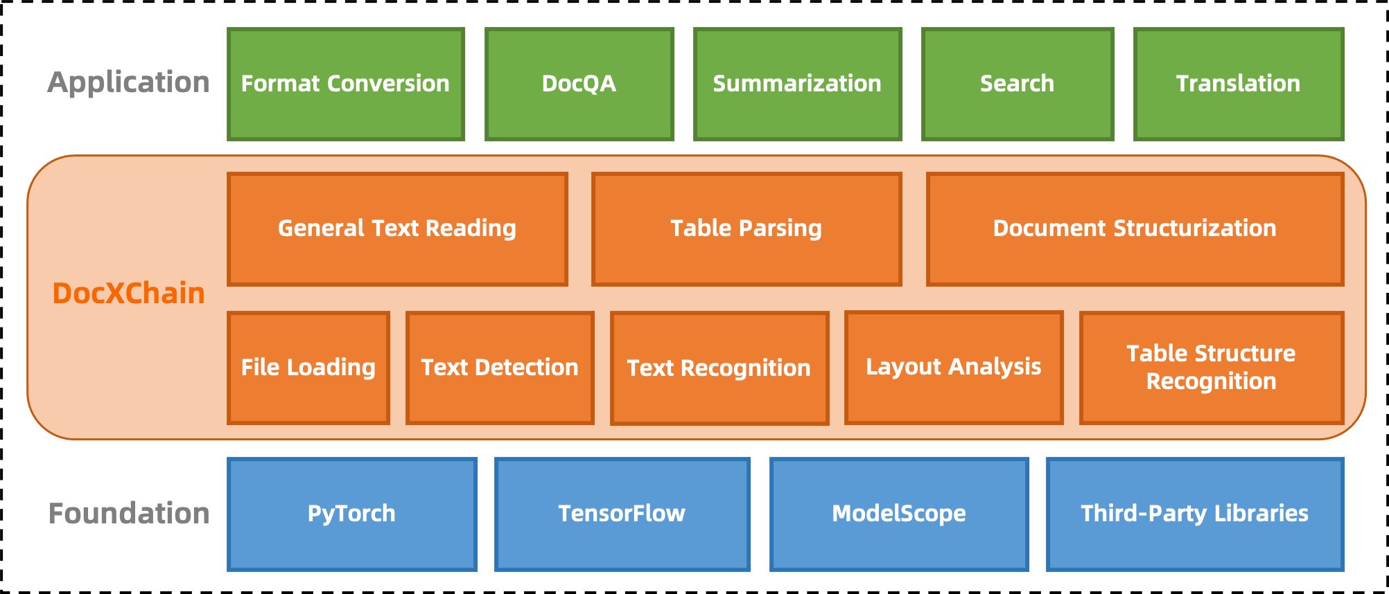 [2310.12430] DocXChain: A Powerful Open-Source Toolchain for Document Parsing and Beyond