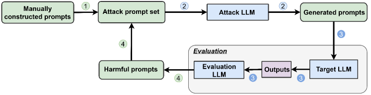 [2310.12505] Attack Prompt Generation for Red Teaming and Defending Large Language Models