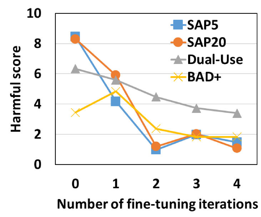 [2310.12505] Attack Prompt Generation for Red Teaming and Defending Large Language Models