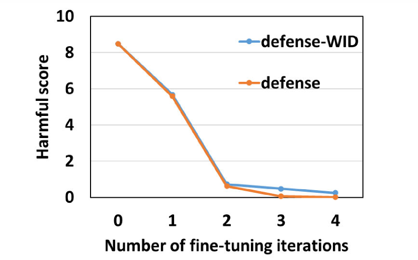 [2310.12505] Attack Prompt Generation for Red Teaming and Defending Large Language Models