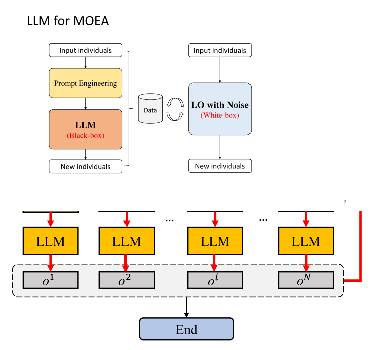 [2310.12541] Large Language Model for Multi-objective Evolutionary Optimization