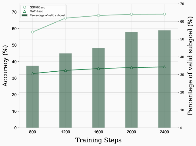 [2310.12960] SEGO: Sequential Subgoal Optimization for Mathematical Problem-Solving