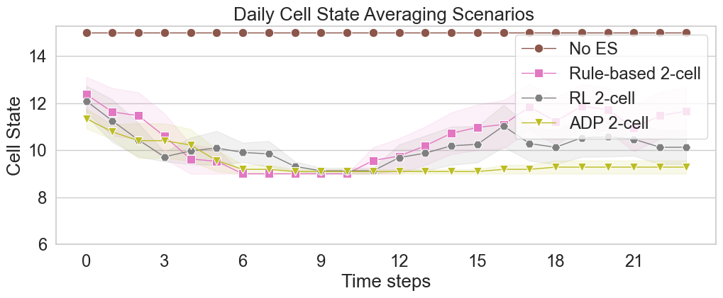 [2310.12999] Adaptive Dynamic Programming for Energy-Efficient Base Station Cell Switching